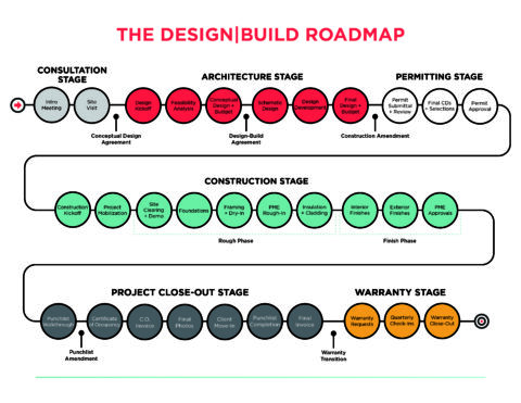 The Design-Build Roadmap Explained - Haven Design|Build