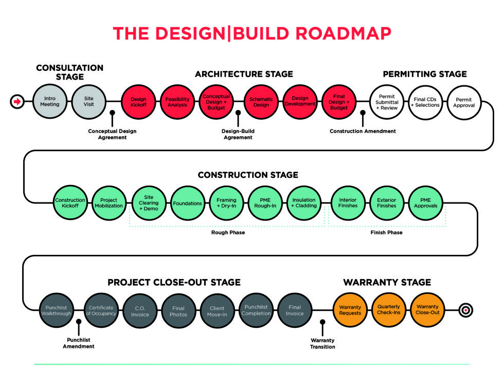 The Design-Build Roadmap Explained - Haven Design|Build